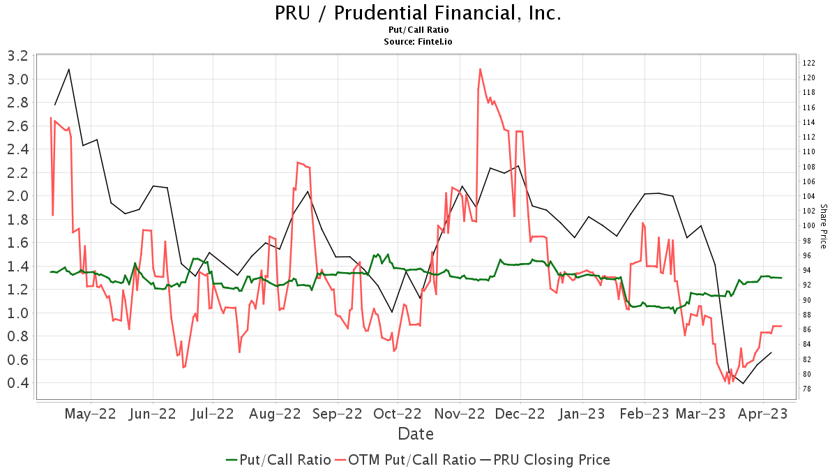 Piper Sandler maintains Prudential Financial (PRU) neutral recommendation