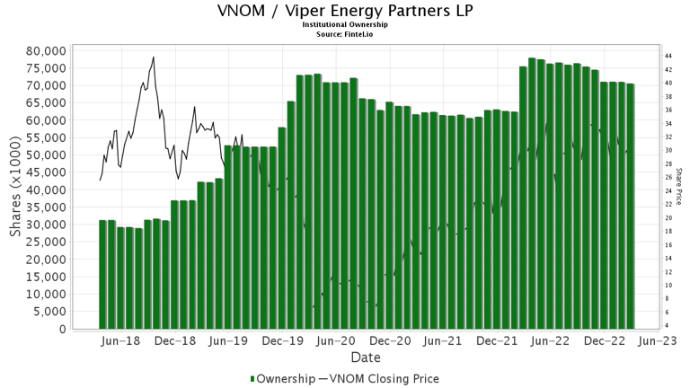 Morgan Stanley Initiates Coverage of Viper Energy (VNOM) with ...