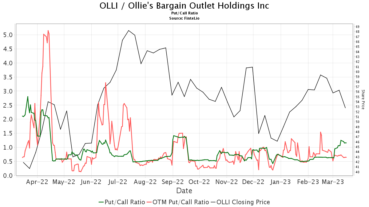 Loop Capital upgrades Ollie's Bargain Outlet Holdings (OLLI)