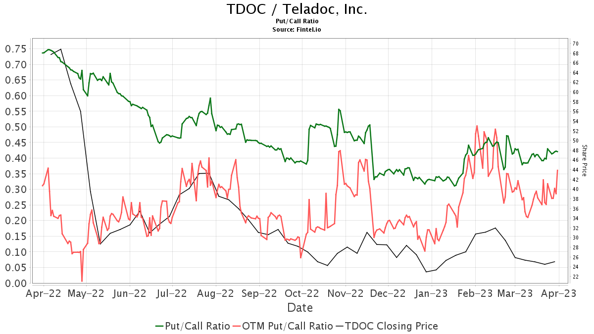 B of A Securities Maintains Teladoc Health (TDOC) Neutral Recommendation