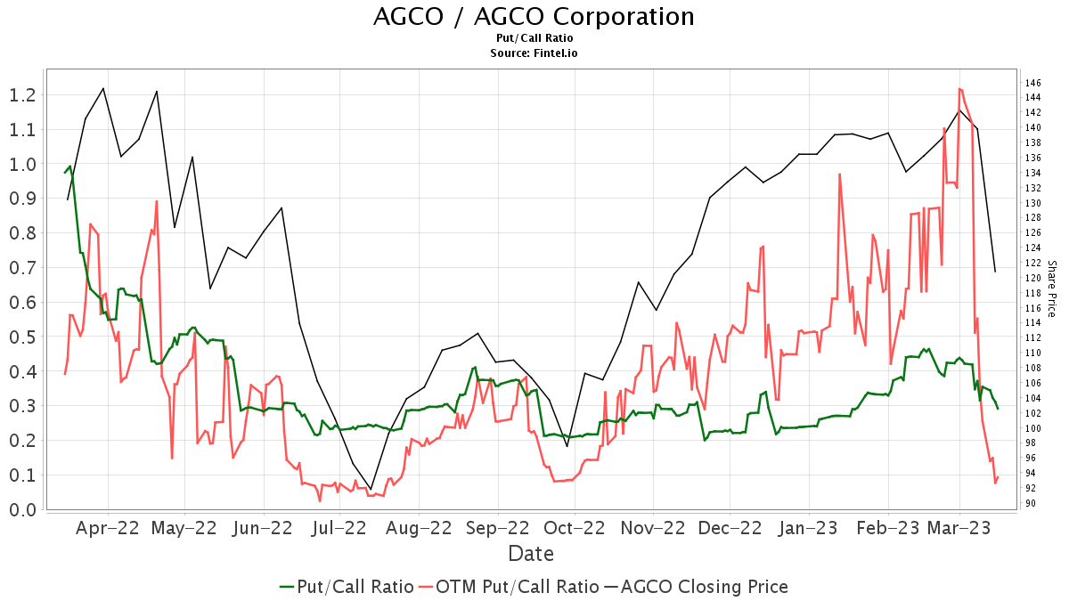 JP Morgan Maintains AGCO (AGCO) Overweight Recommendation