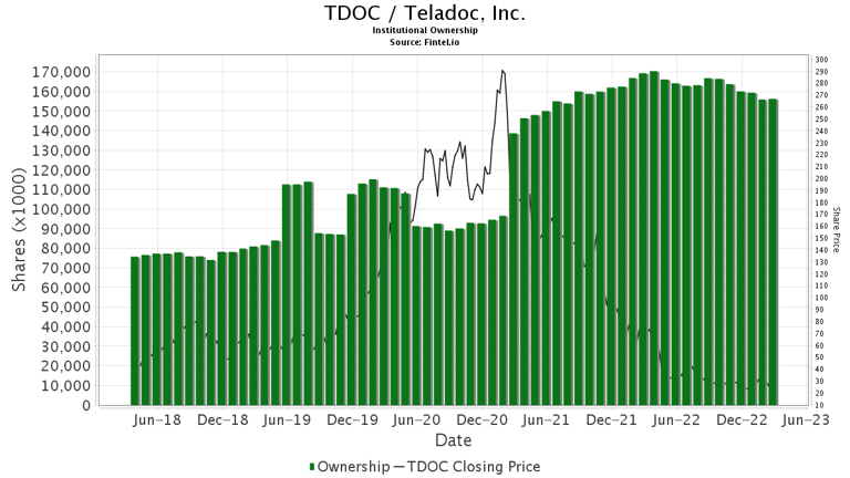 Goldman Sachs Initiates Coverage of Teladoc Health (TDOC) with Buy ...