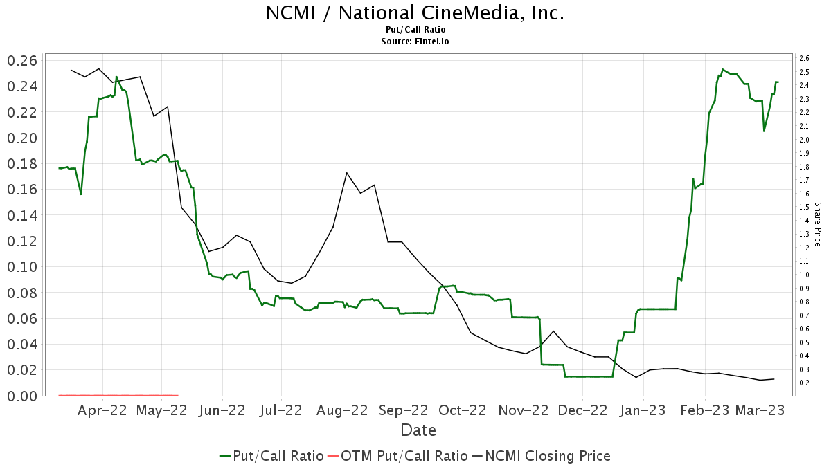 Benchmark Maintains National Cinemedia (NCMI) Speculative Buy ...