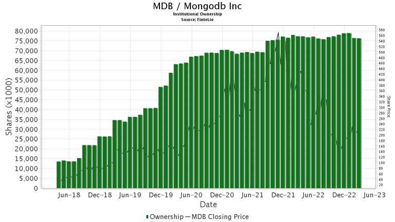 Monness, Crespi, Hardt Upgrades MongoDB (MDB)