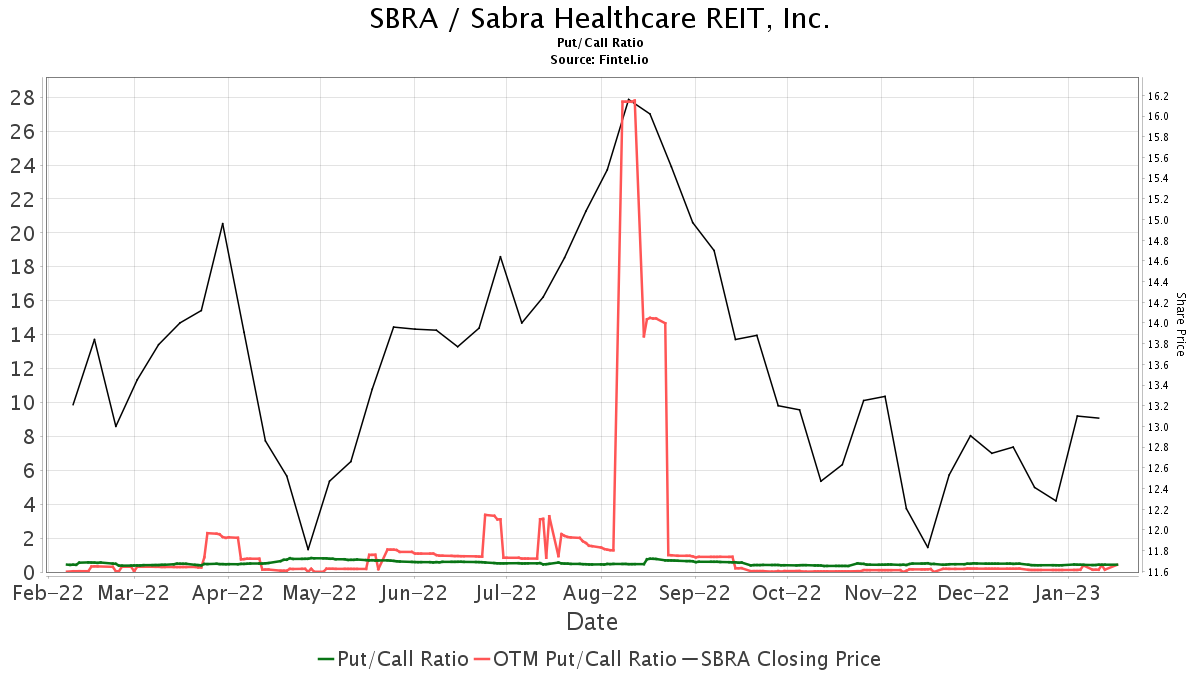 Cantor Fitzgerald Initiates Coverage of Sabra Health Care REIT (SBRA ...