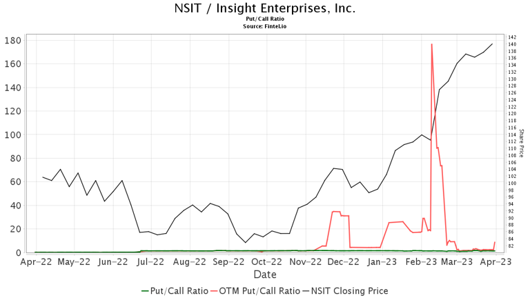 JP Morgan Upgrades Insight Enterprises (NSIT)