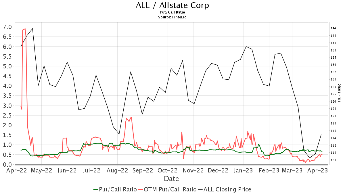 William Blair Initiates Coverage of Allstate (ALL) with Sector ...