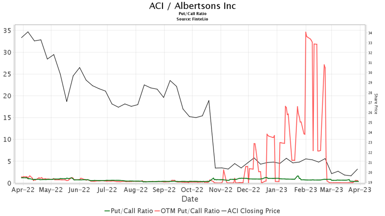 Evercore ISI Group maintains Albertsons Companies (ACI) in-line ...