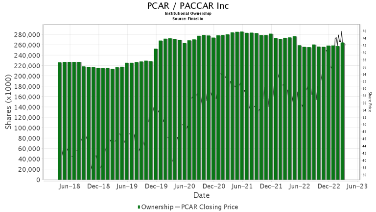 UBS Downgrades PACCAR (PCAR)