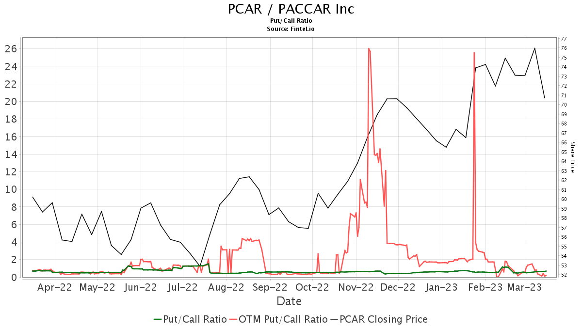 Wells Fargo Initiates Coverage of PACCAR (PCAR) with Equal-Weight ...