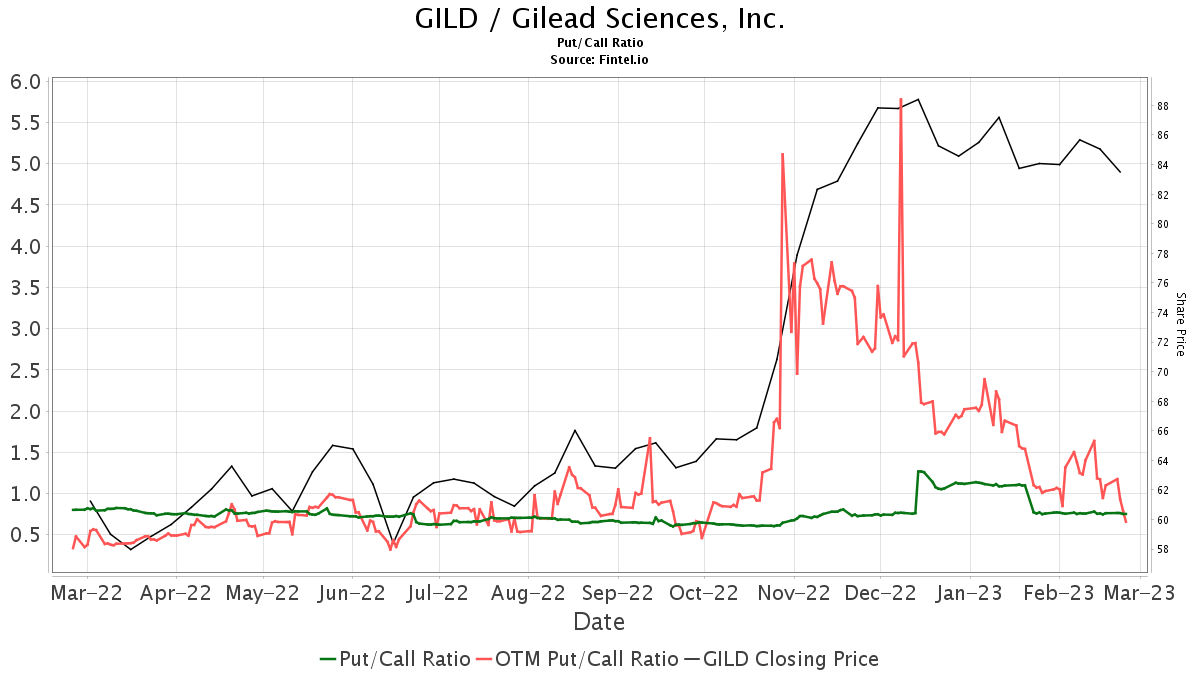 Maxim Group upgrades Gilead Sciences (GILD)