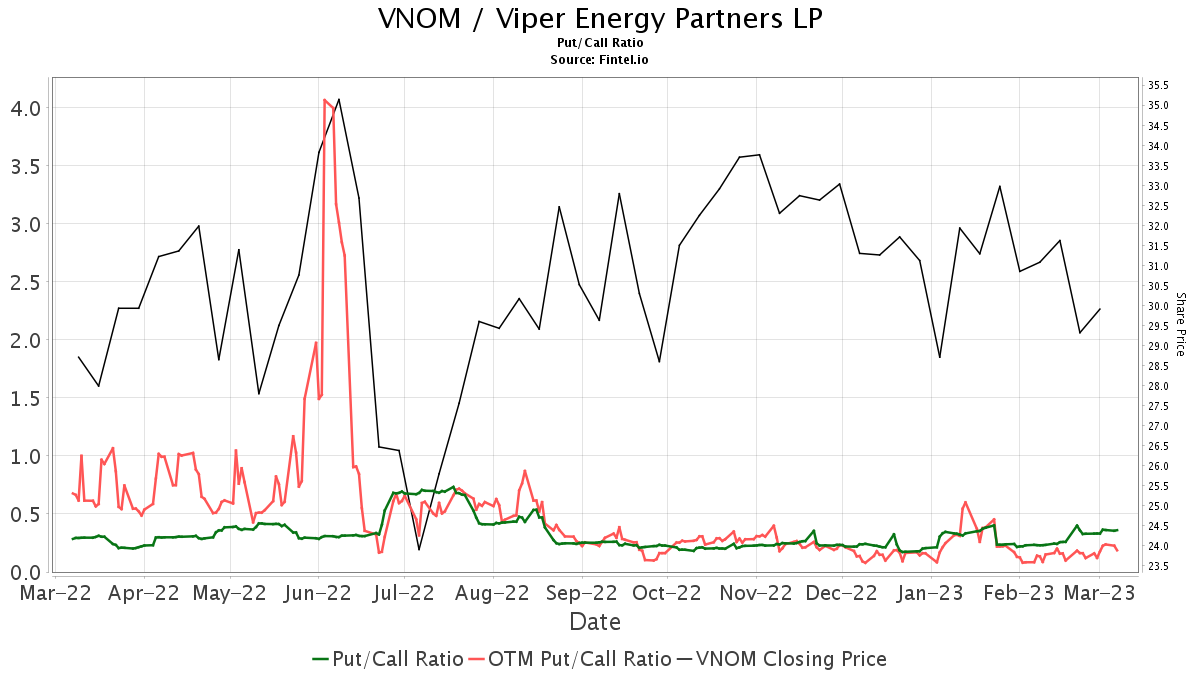 Keybanc Upgrades Viper Energy (VNOM)