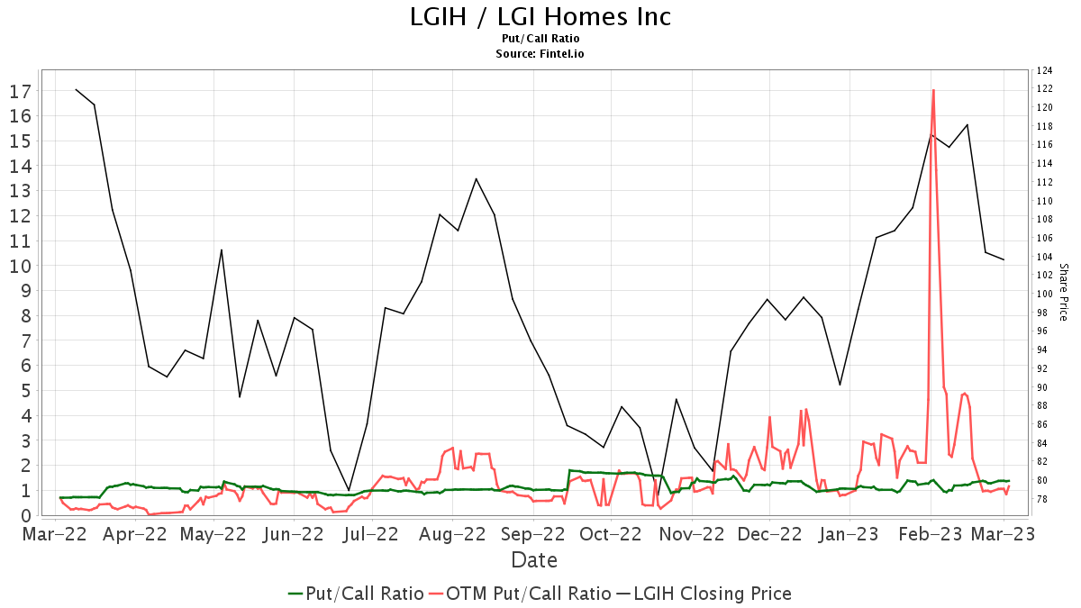 Seaport Global Upgrades LGI Homes (LGIH)