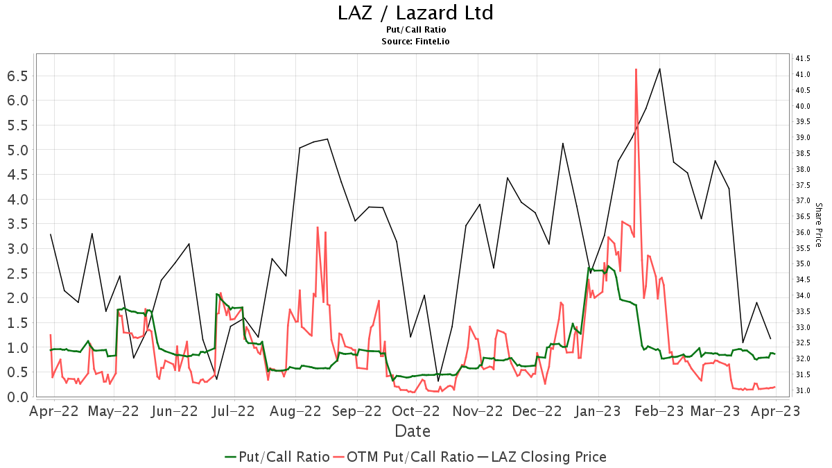 BMO Capital Initiates Coverage of Lazard (LAZ) with Market Perform ...