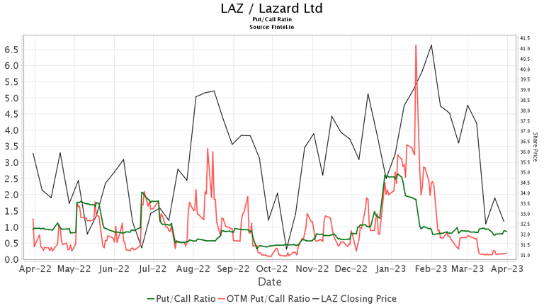 Morgan Stanley Downgrades Lazard (LAZ)
