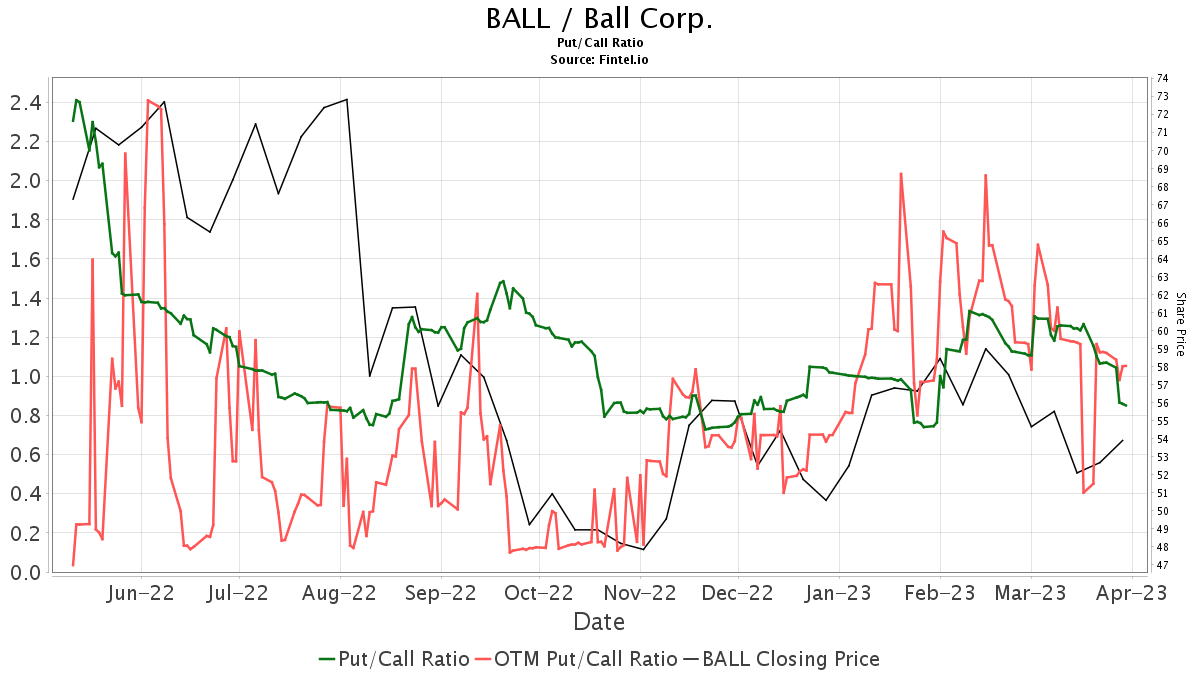 Wells Fargo Maintains Ball (BALL) Underweight Recommendation