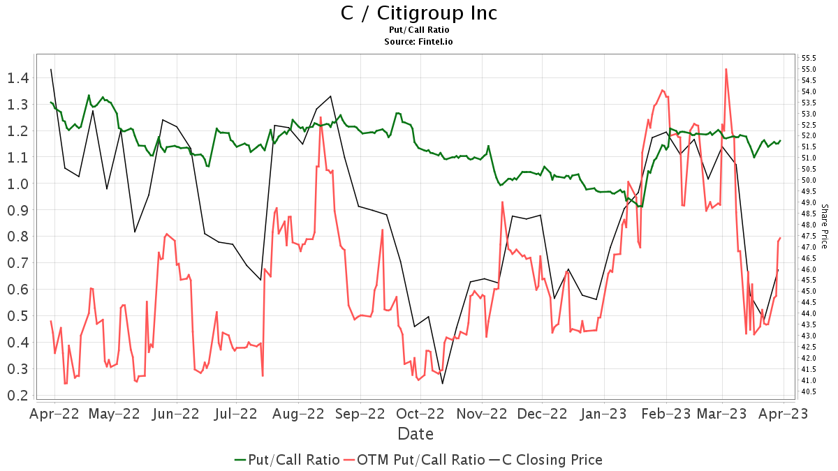 Citigroup (C) price target increased by 10.05% to 131.37