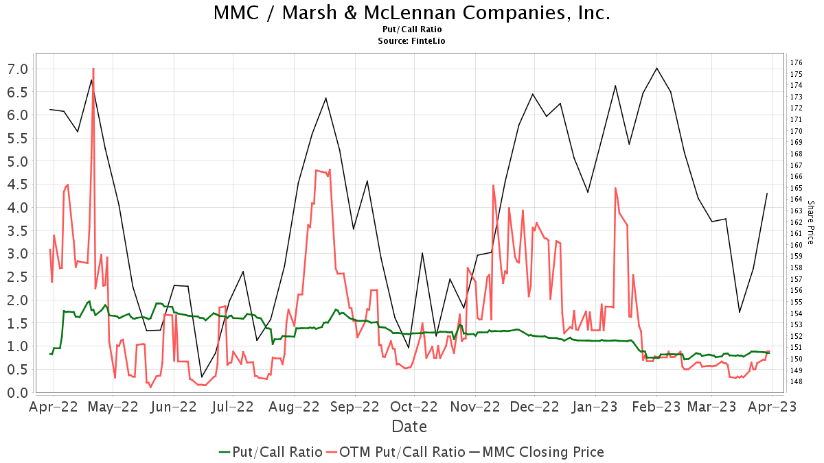 Morgan Stanley Maintains Marsh & McLennan Companies (MMC) Equal-Weight ...