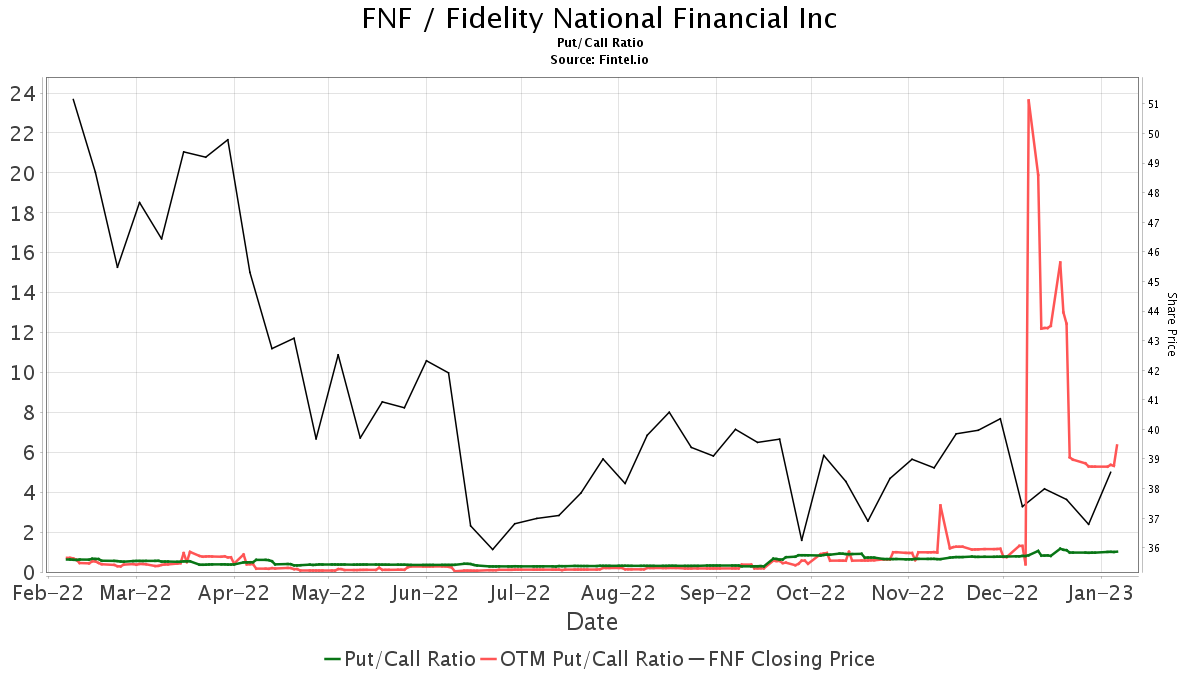 Deutsche Bank Upgrades Fidelity National Financial (FNF)