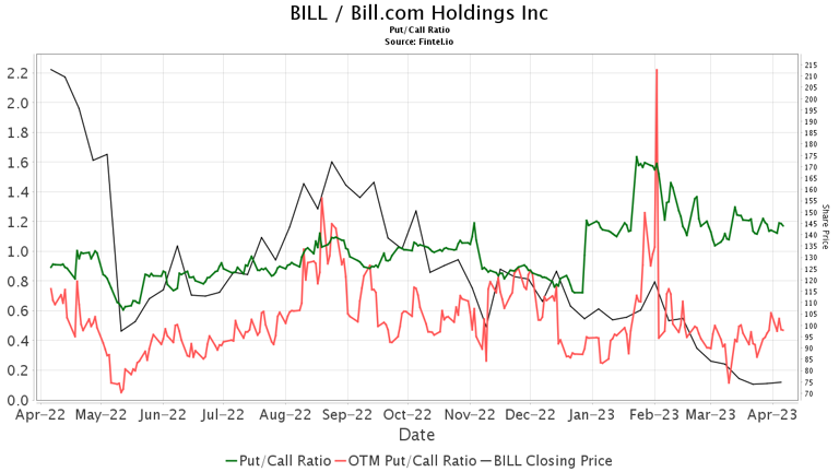 Truist Securities Initiates Coverage of BILL Holdings (BILL) with Hold ...