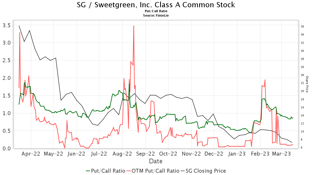 Wells Fargo Initiates Coverage of Sweetgreen (SG) with Overweight ...