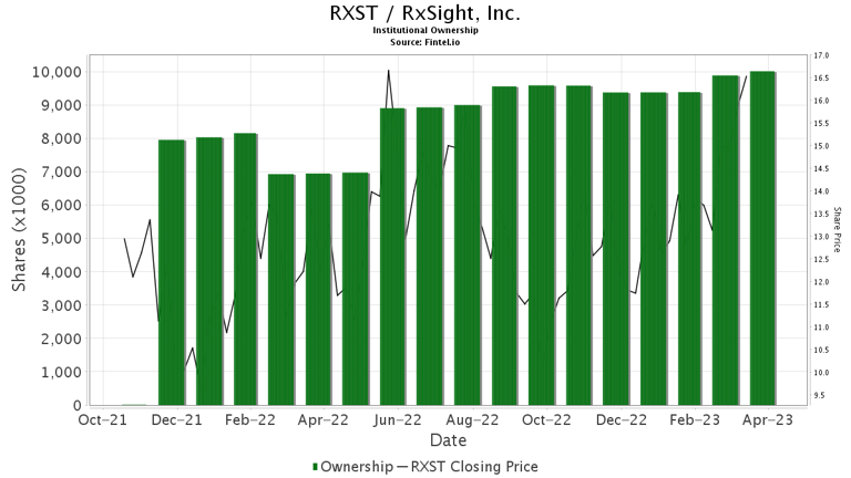 Piper Sandler Initiates Coverage of RxSight (RXST) with Neutral ...