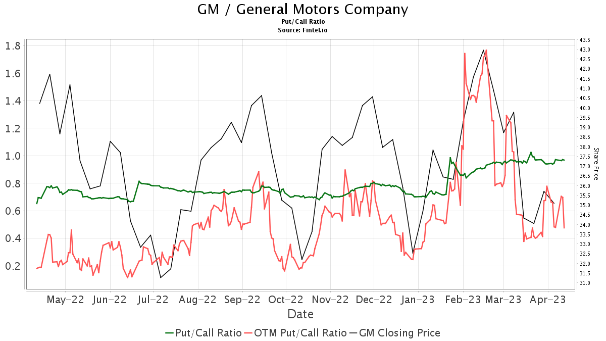 Piper Sandler upgrades General Motors (GM)