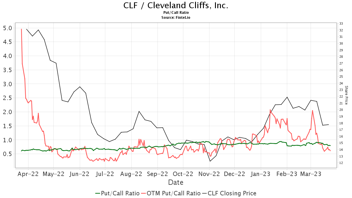GLJ Research Upgrades Cleveland-Cliffs (CLF)