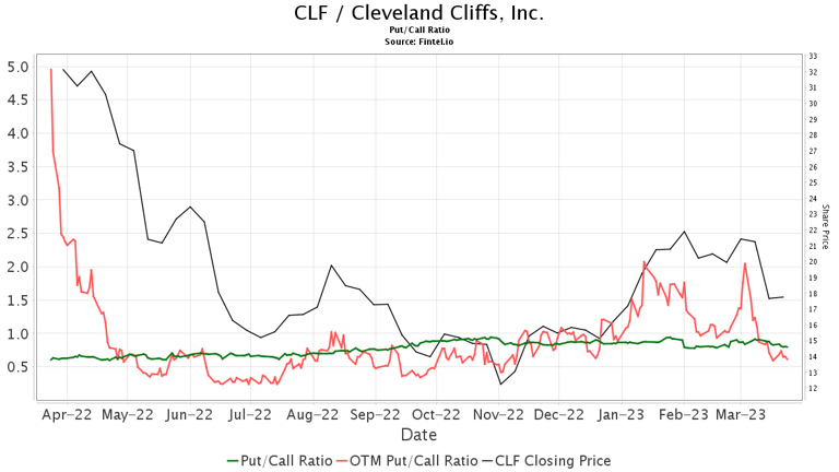 Wells Fargo Upgrades Cleveland-Cliffs (CLF)