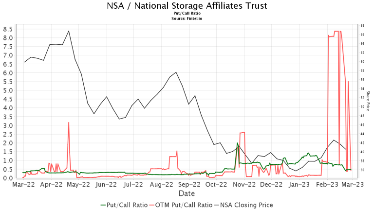 Keybanc Downgrades National Storage Affiliates Trust (NSA)