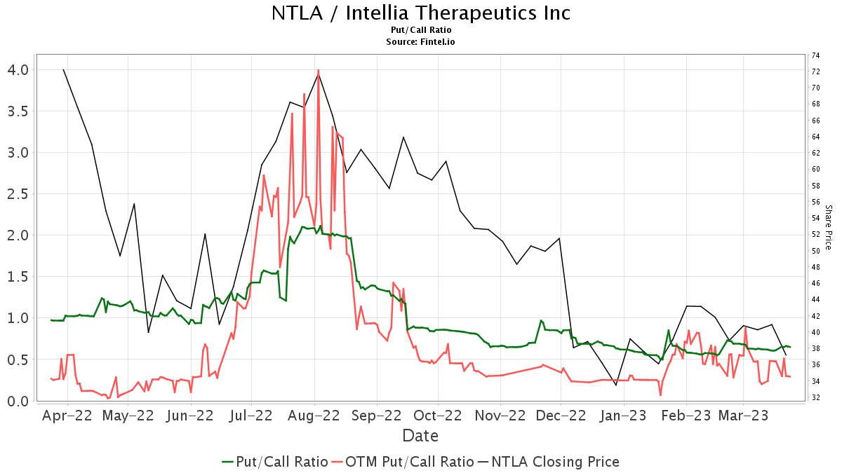 Chardan Capital Maintains Intellia Therapeutics (NTLA) Buy Recommendation