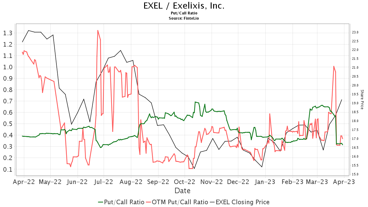 Stephens & Co. Upgrades Exelixis (EXEL)
