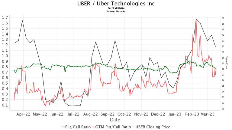 Stifel Initiates Coverage of Uber Technologies (UBER) with Buy ...