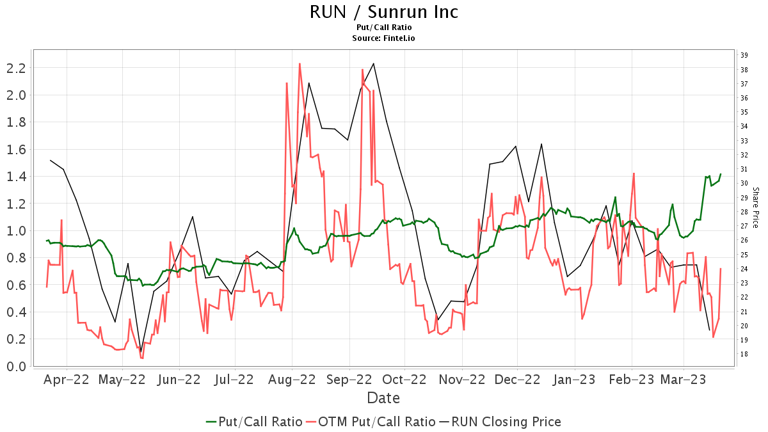 Jefferies Upgrades Sunrun (RUN)