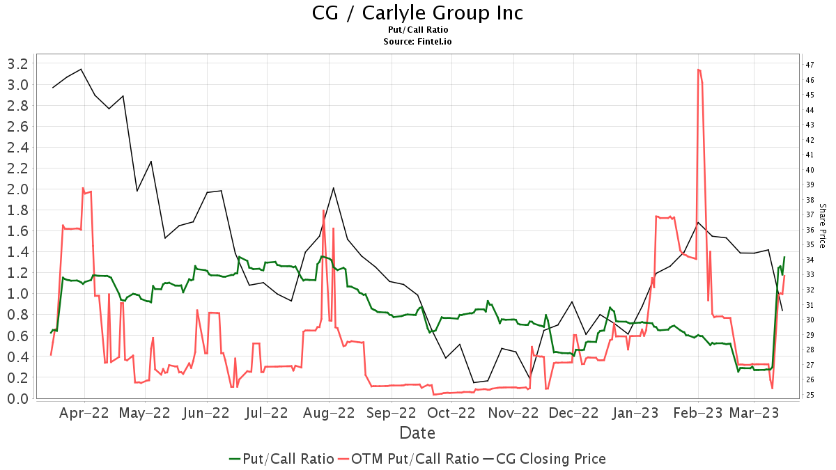 Keefe, Bruyette & Woods Maintains Carlyle Group (CG) Market Perform ...
