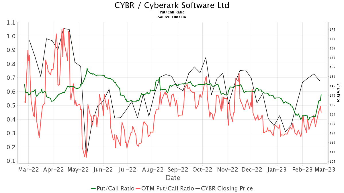 JMP Securities Reiterates CyberArk Software (CYBR) Market Outperform ...