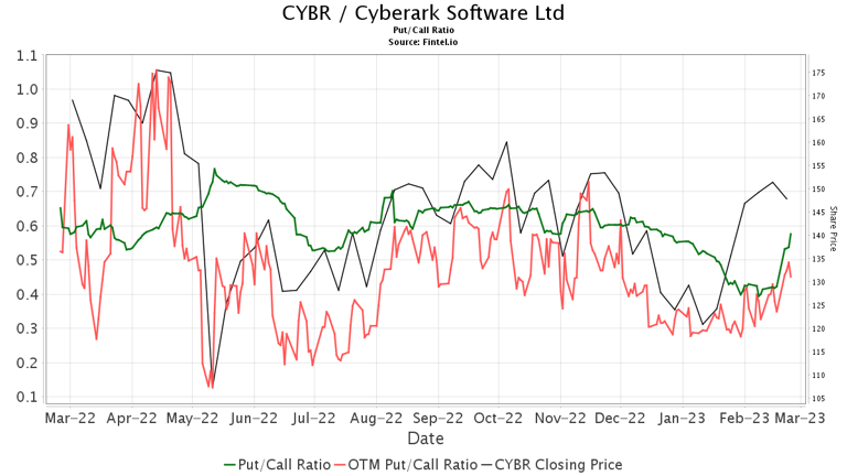 RBC Capital Downgrades CyberArk Software (CYBR)