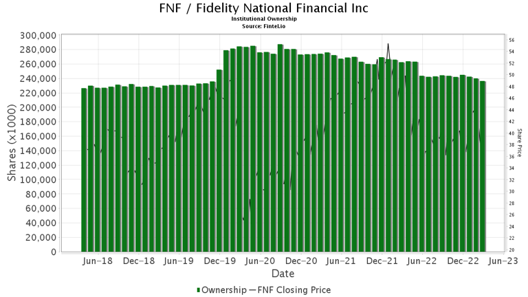 Deutsche Bank Upgrades Fidelity National Financial (FNF)