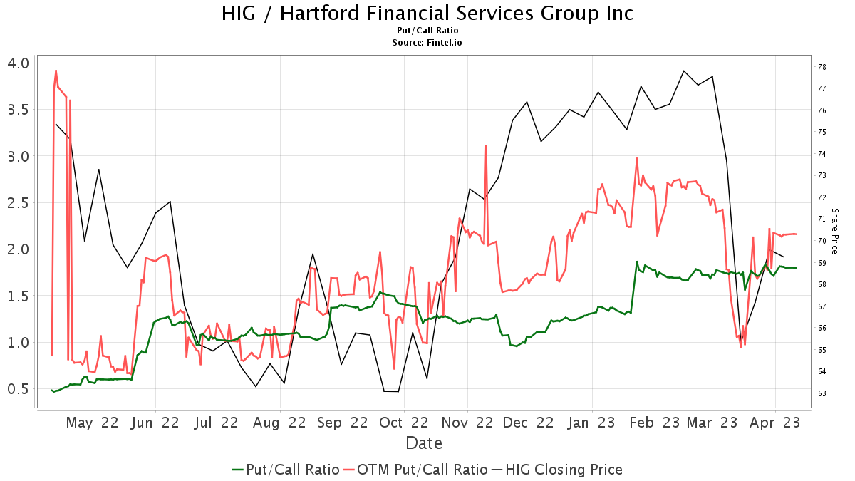 Keefe, Bruyette & Woods Maintains Hartford Insurance Group (HIG ...