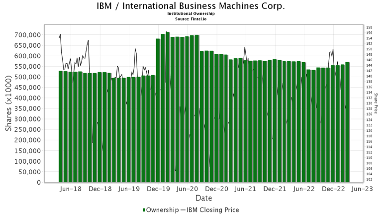 Oppenheimer Initiates Coverage of International Business Machines (IBM ...