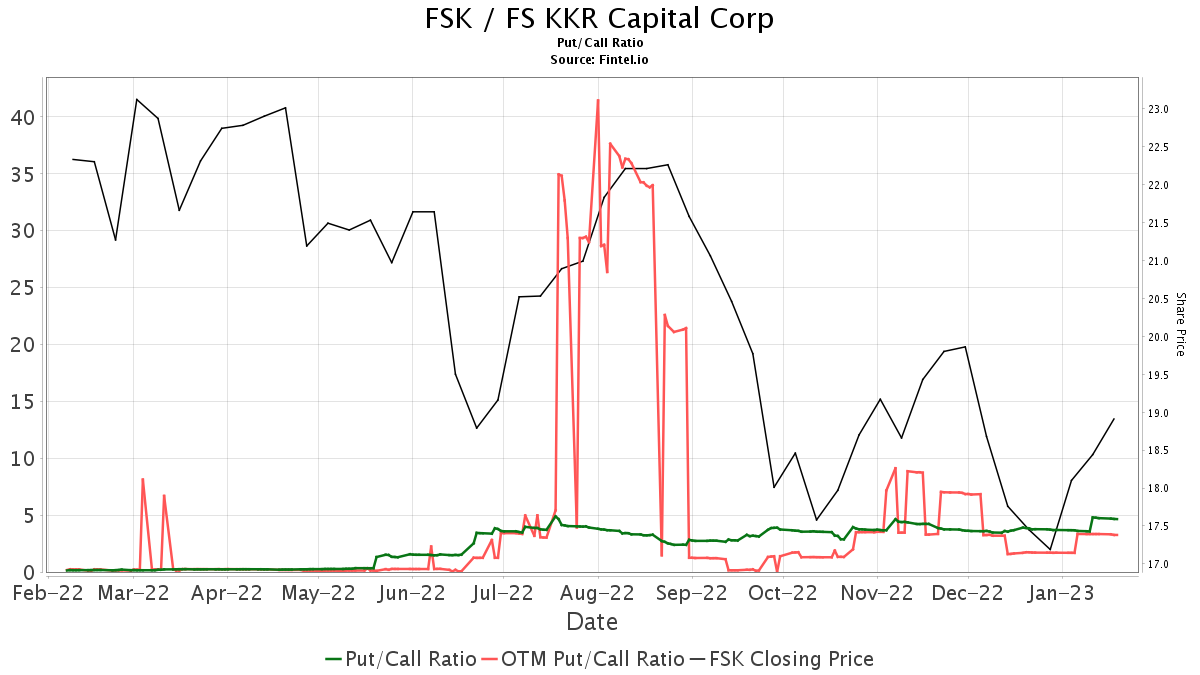 Wells Fargo Upgrades FS KKR Capital (FSK)