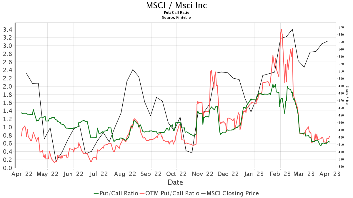 B of A Securities Initiates Coverage of MSCI (MSCI) with Neutral ...