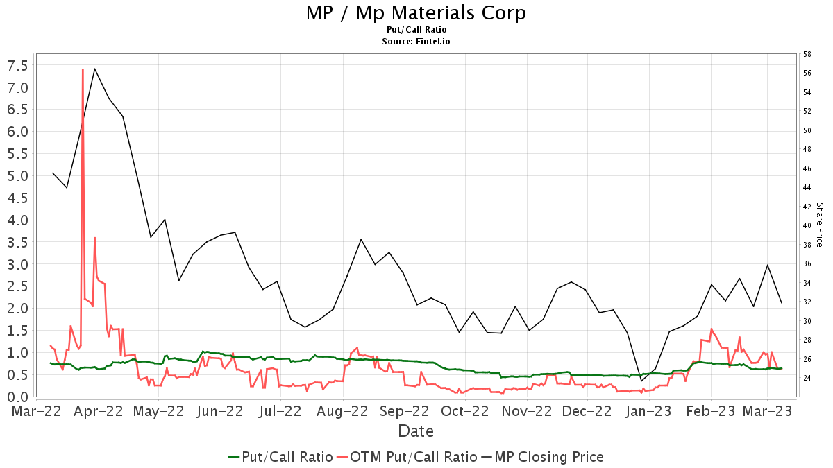 William Blair initiates coverage of MP Materials (MP) with outperform ...