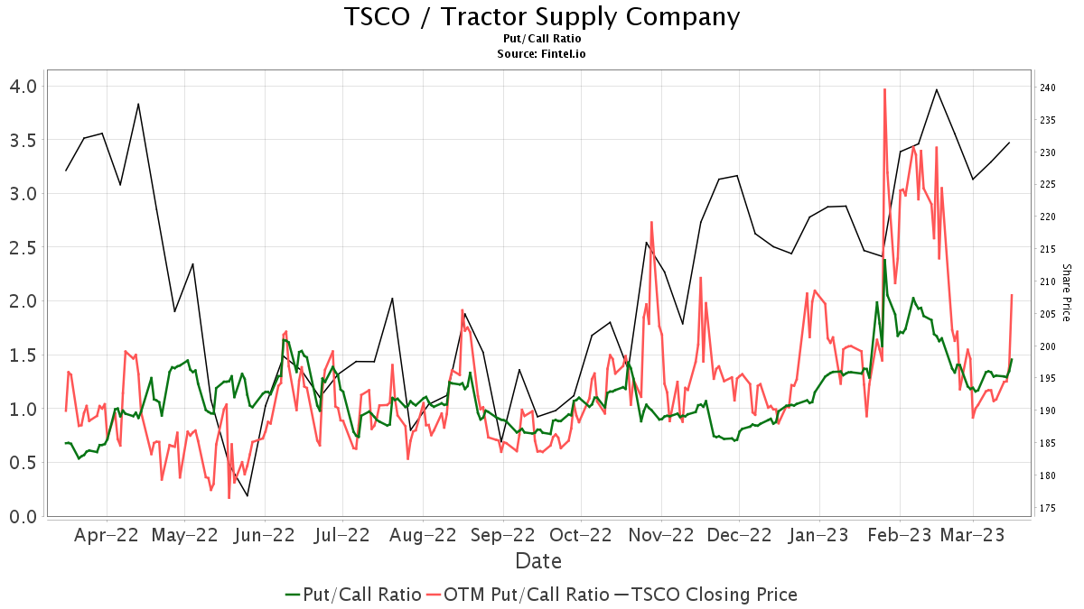 Stephens & Co. Initiates Coverage of Tractor Supply (TSCO) with Equal ...