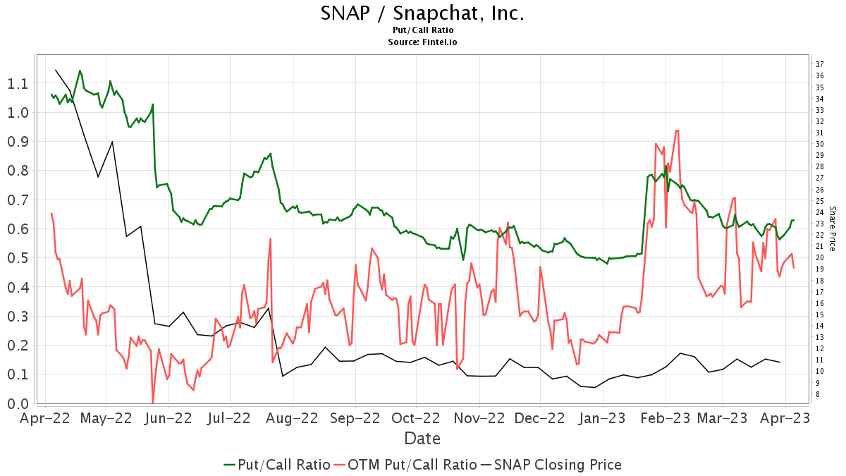 Wells Fargo Downgrades Snap (SNAP)