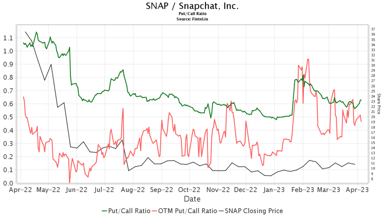 Mizuho Initiates Coverage of Snap (SNAP) with Neutral Recommendation