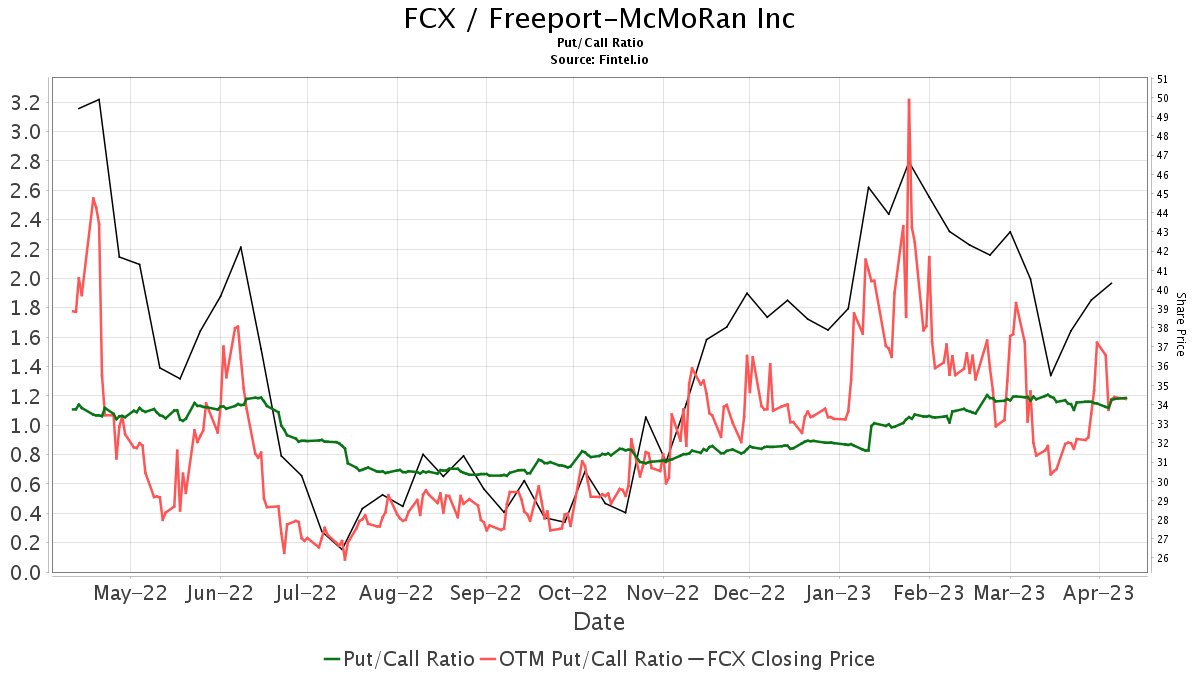 Wells Fargo maintains Freeport-McMoRan (FCX) overweight recommendation