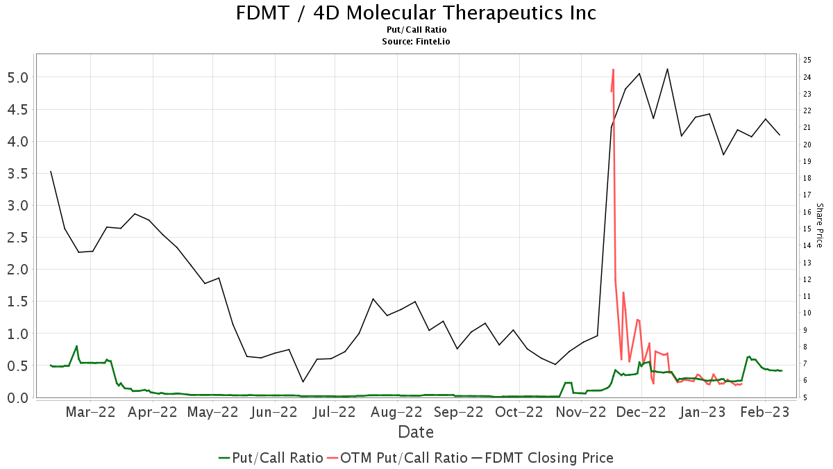 RBC Capital Reiterates 4D Molecular Therapeutics (FDMT) Outperform ...