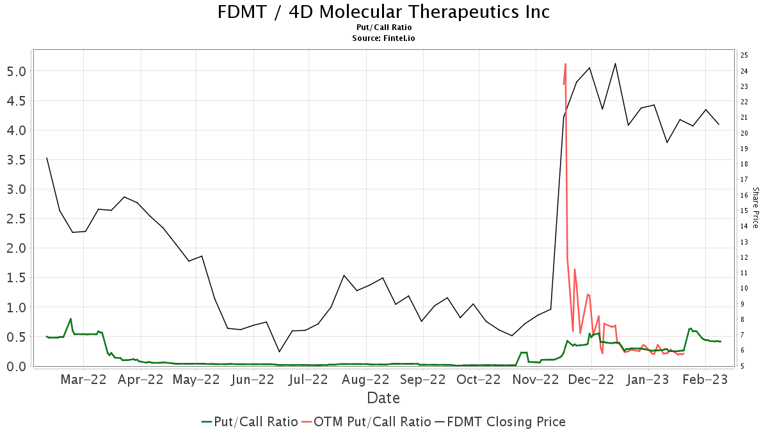 RBC Capital Reiterates 4D Molecular Therapeutics (FDMT) Outperform ...