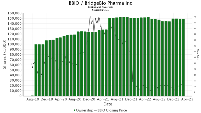 Oppenheimer Upgrades BridgeBio Pharma (BBIO)